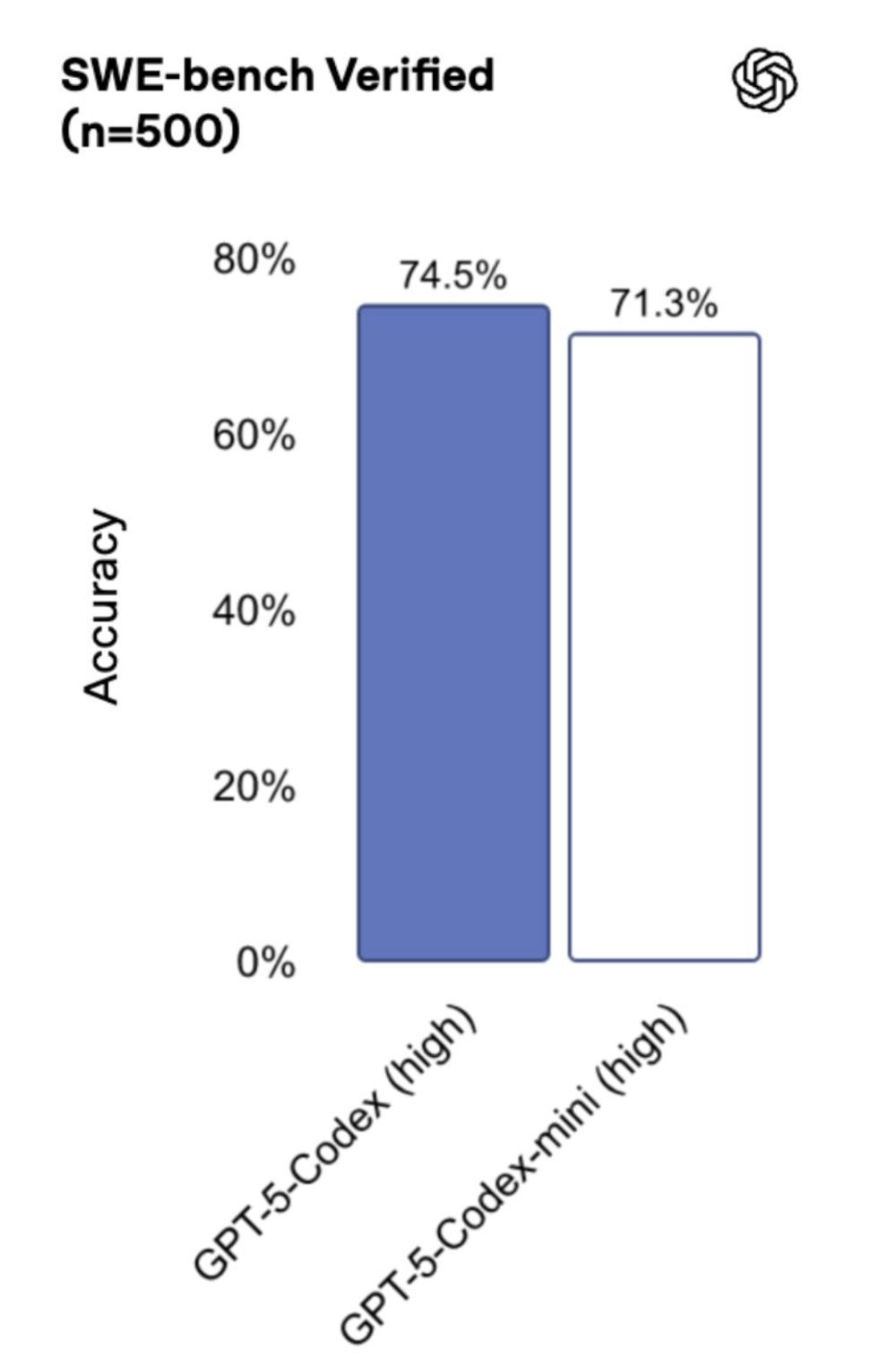 GPT-5-Codex-Mini Reviews in 2025